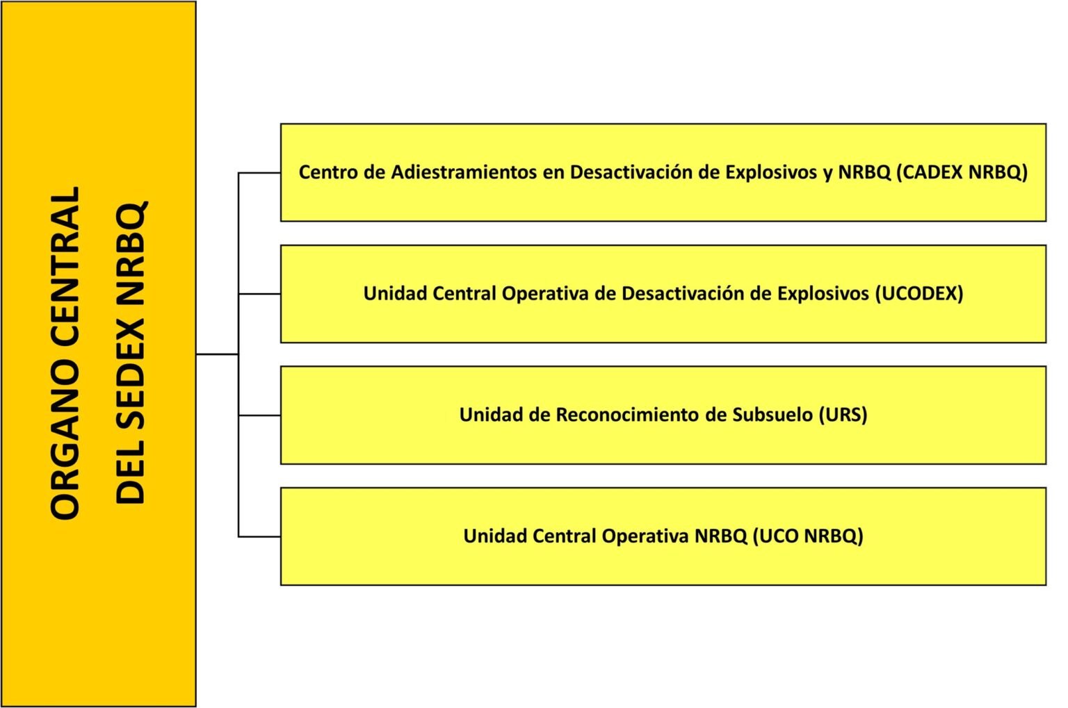 TEDAX-NRBQ Guardia Civil - Especialidades Guardia Civil