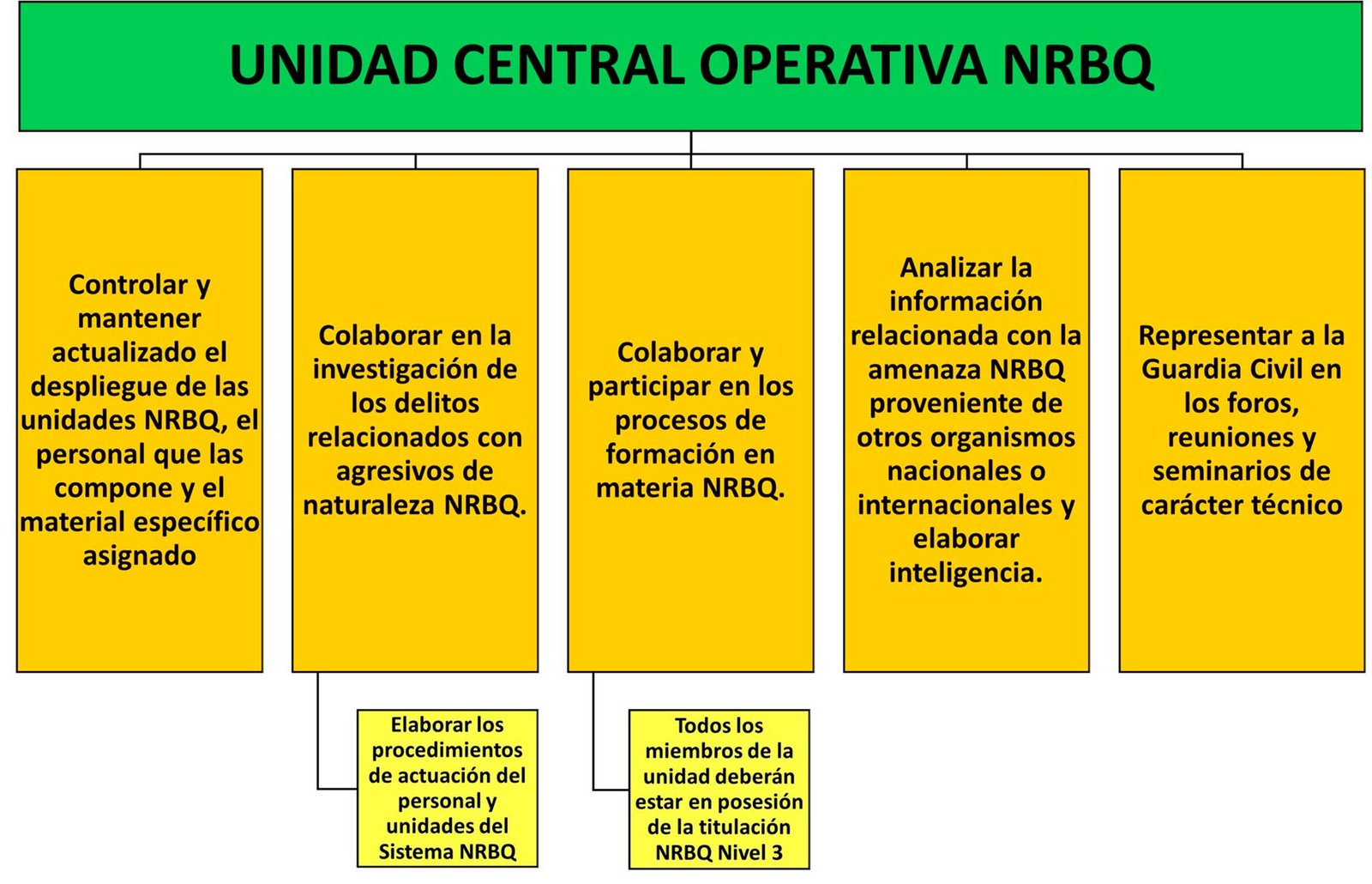 TEDAX-NRBQ Guardia Civil - Especialidades Guardia Civil