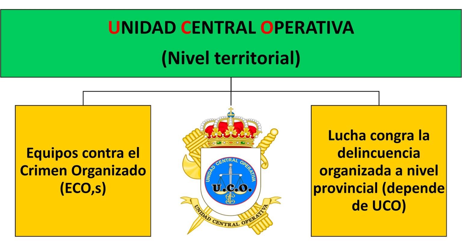 UCO Guardia Civil - Especialidades Guardia Civil